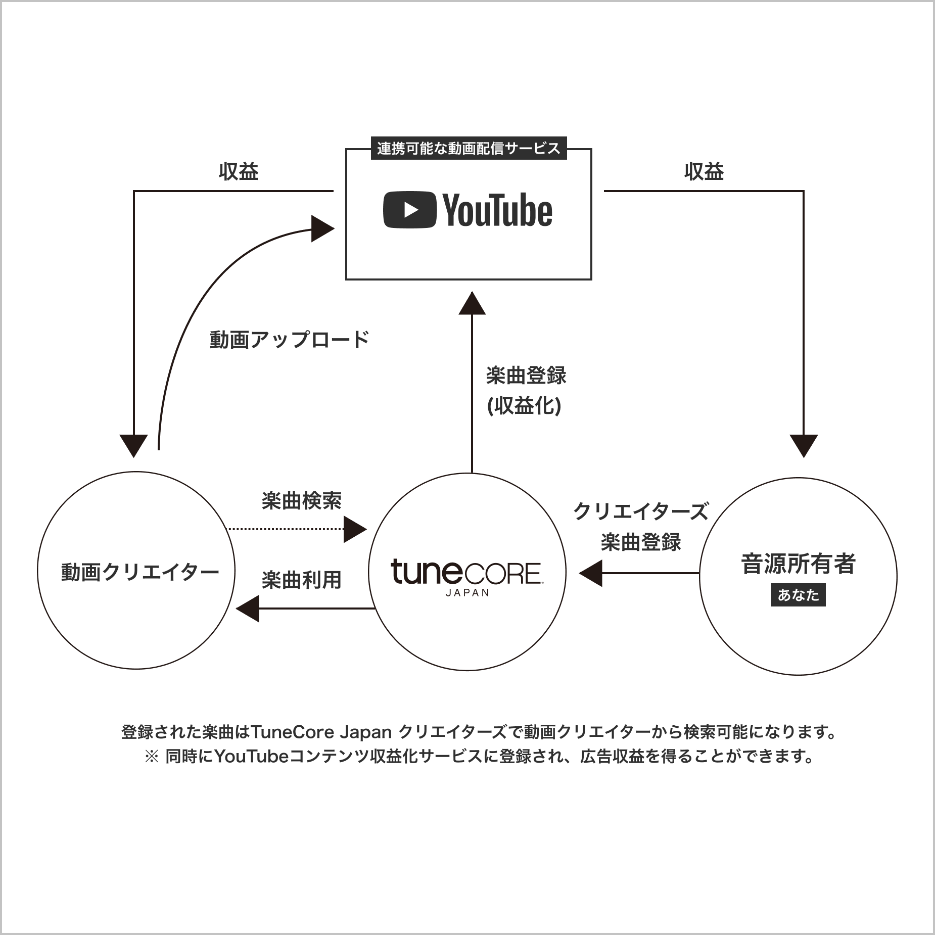 TuneCore クリエイターズとは？ (楽曲を提供する方へ) – TuneCore Japan ヘルプセンター